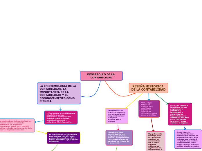 DESARROLLO DE LA CONTABILIDAD - Mind Map